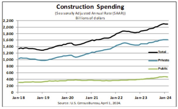 US February construction spending -0.3% versus 0.7% expected | investingLive